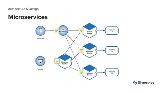 Silverstripe at scale - design & architecture for silverstripe applications | PPTX