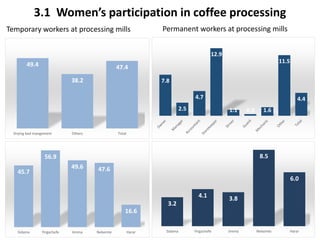 Gender and Cash Crops: The Case of Coffee Production in Ethiopia | PPTX