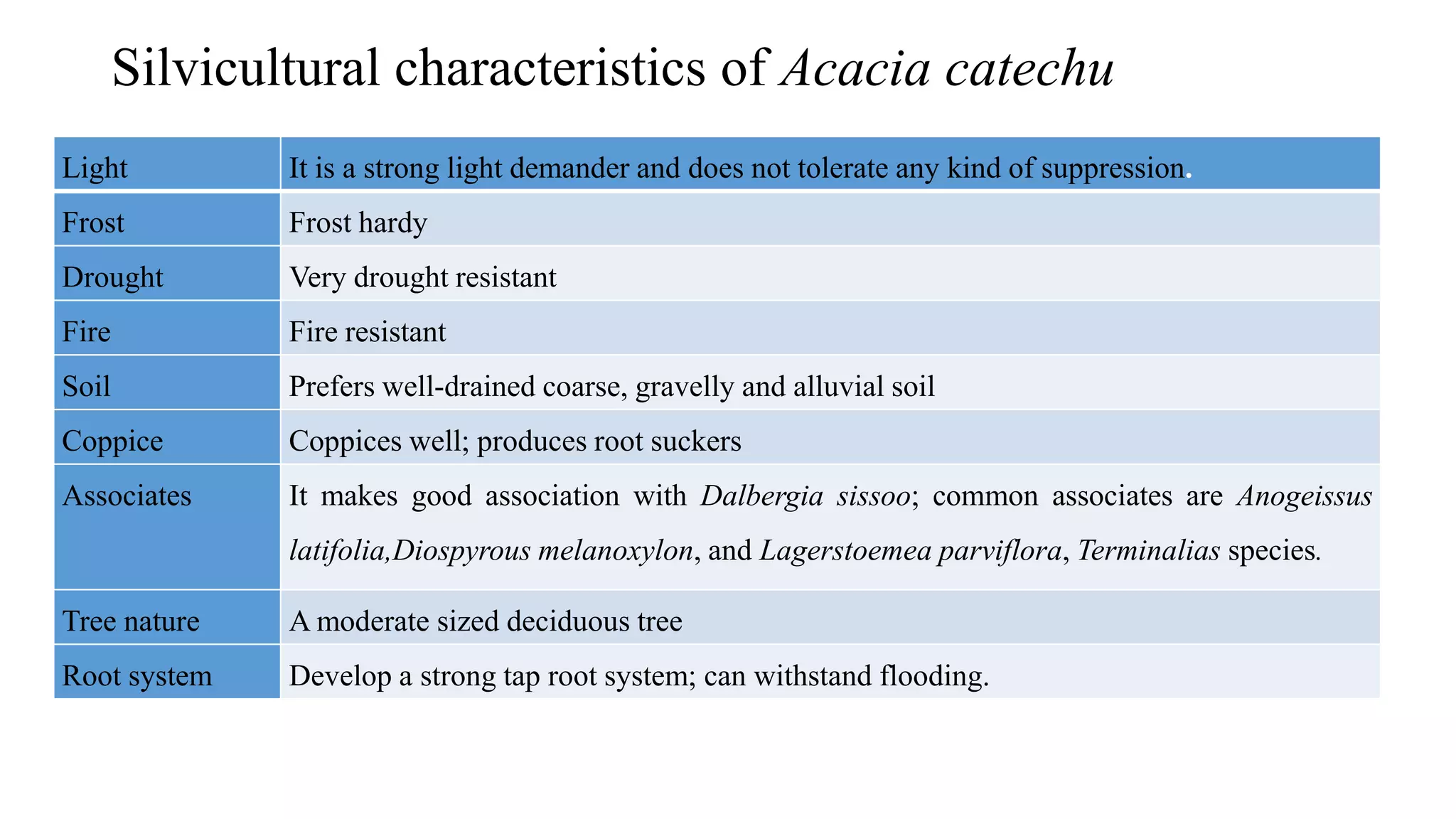 Silvicultural characteristics of three terai species of nepal ...
