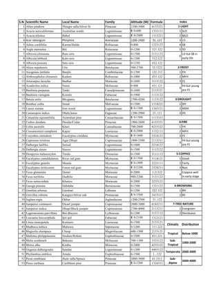 Silviculture of Nepalese Trees | PDF