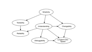 Simple vs Easy | PDF