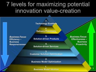 Strategic Innovation Management for a Competitive Advantage | PPS