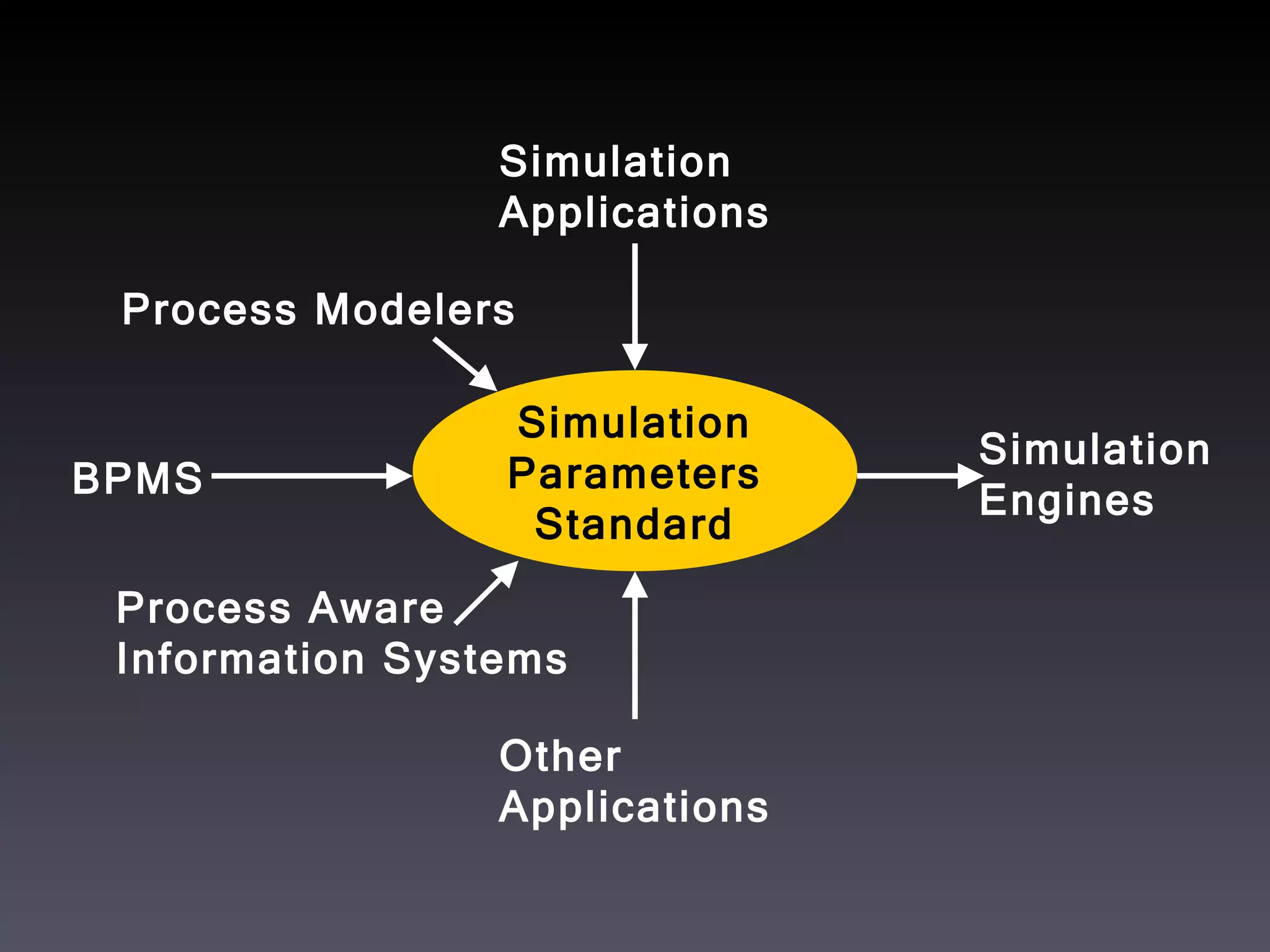 Simulation for Business Process Management | PPT