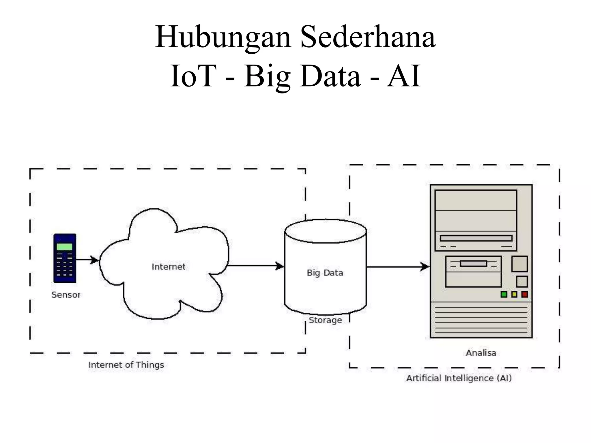 IoT-BigData-AI | PPTX