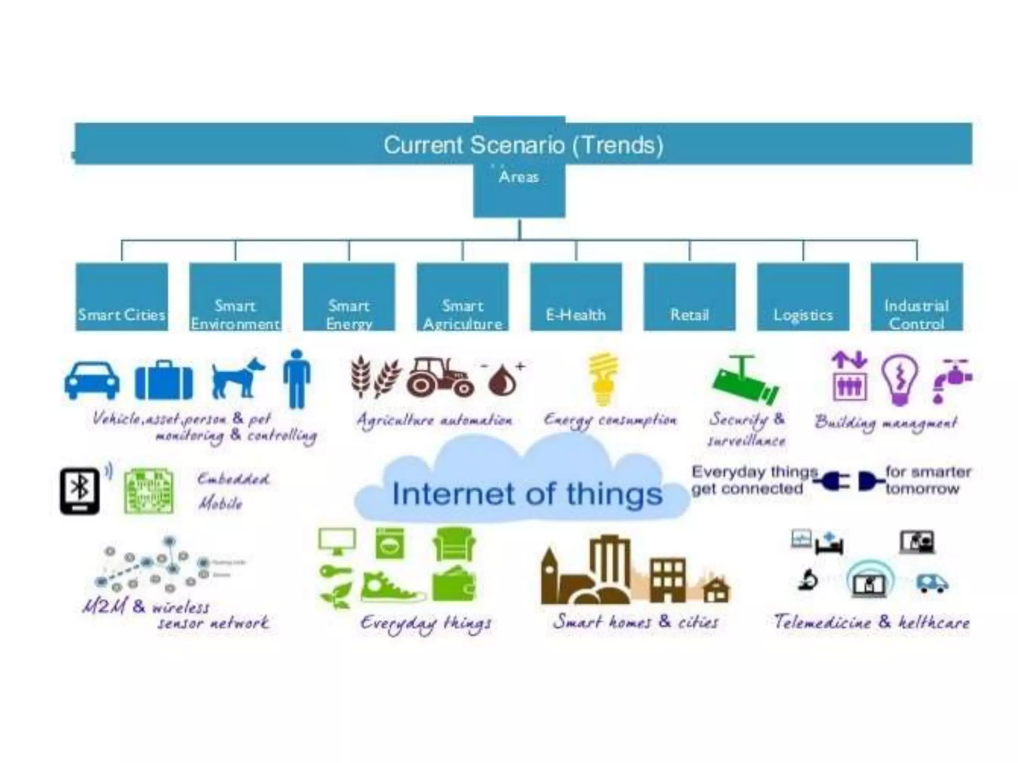 IoT-BigData-AI | PPTX