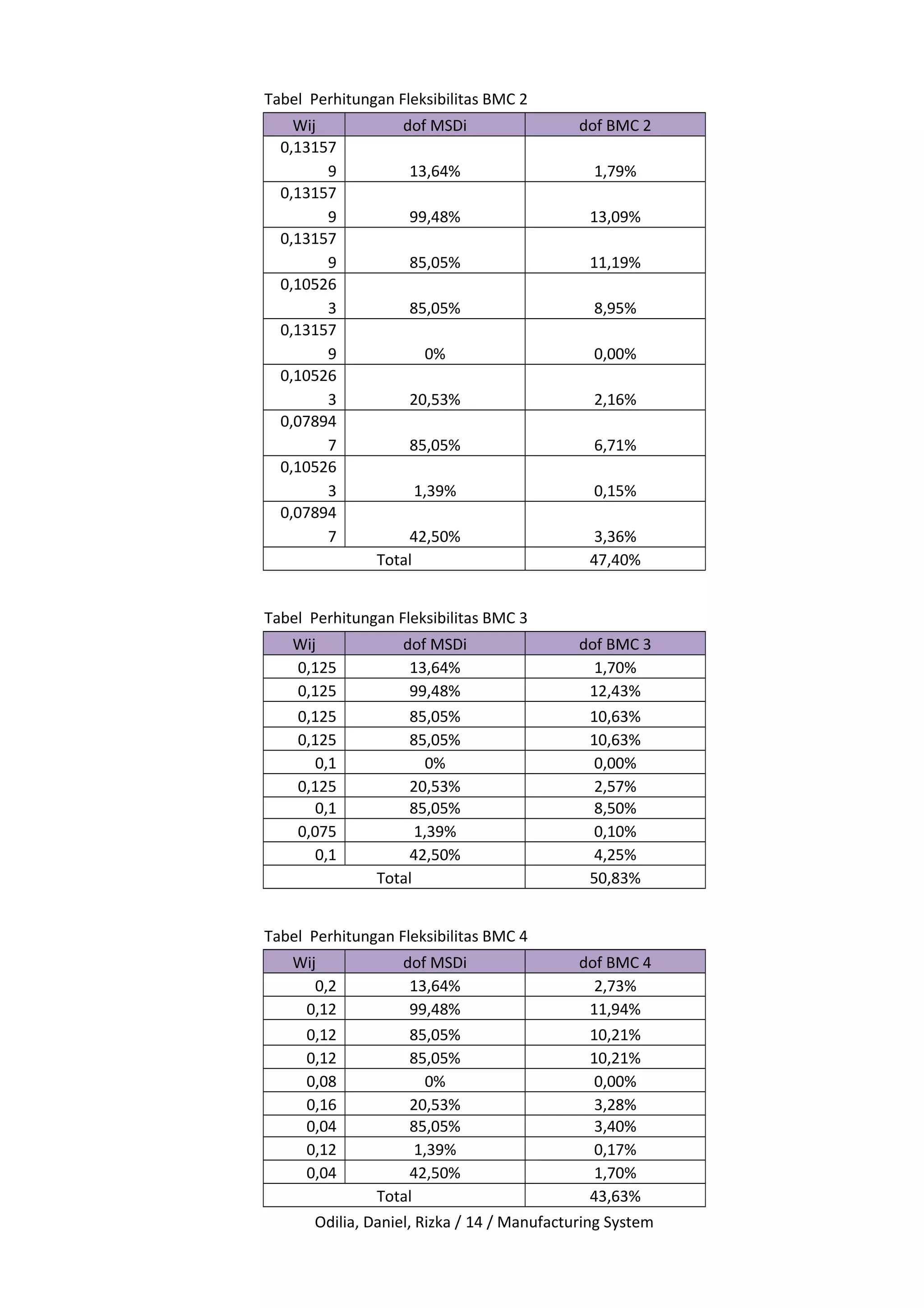 Integrasi Business Model Canvas dengan desain sistem manuafaktur dalam implementasi bisnis nasi ...