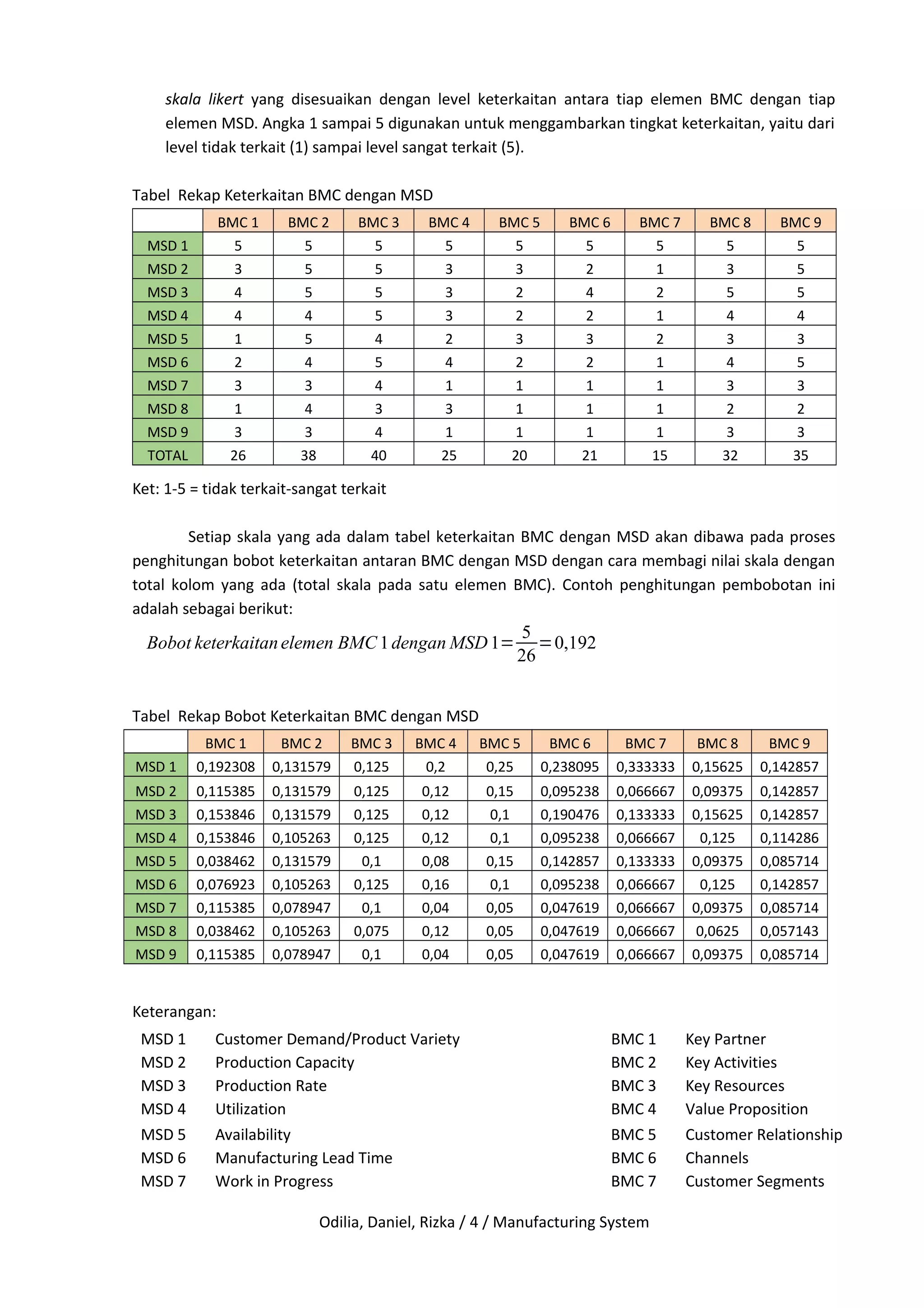 Integrasi Business Model Canvas dengan desain sistem manuafaktur dalam implementasi bisnis nasi ...