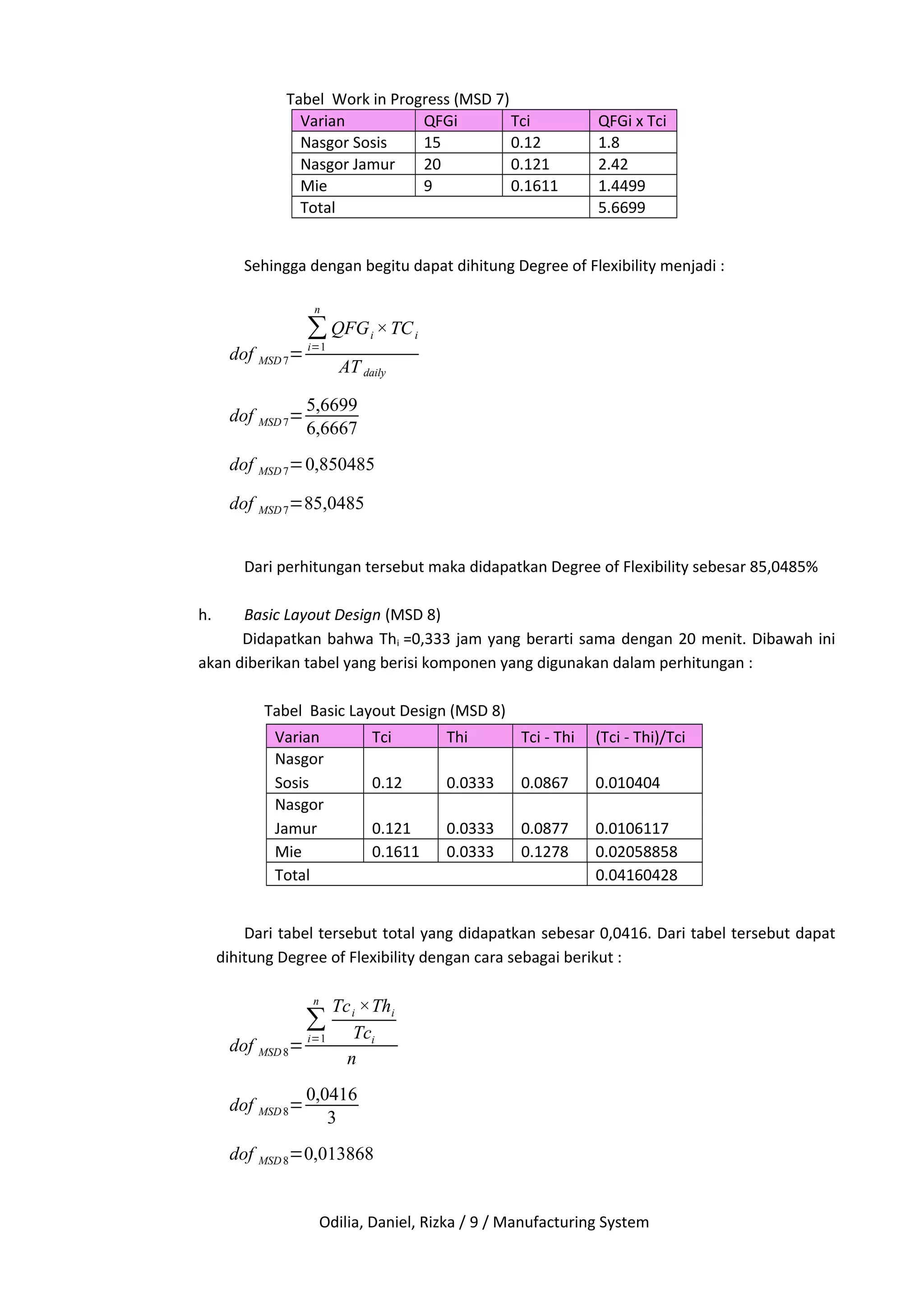 Integrasi Business Model Canvas dengan desain sistem manuafaktur dalam implementasi bisnis nasi ...