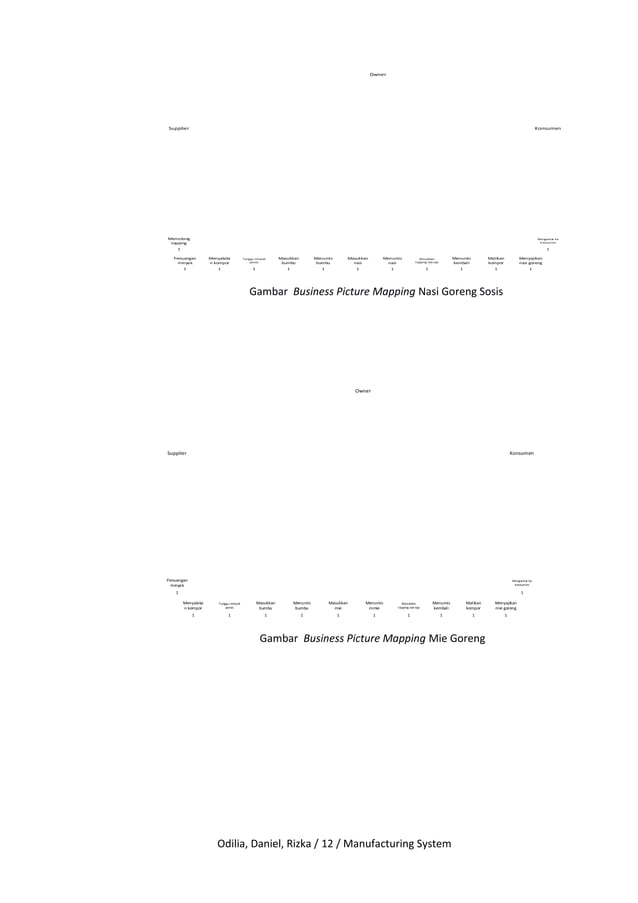 Integrasi Business Model Canvas dengan desain sistem manuafaktur dalam implementasi bisnis nasi ...