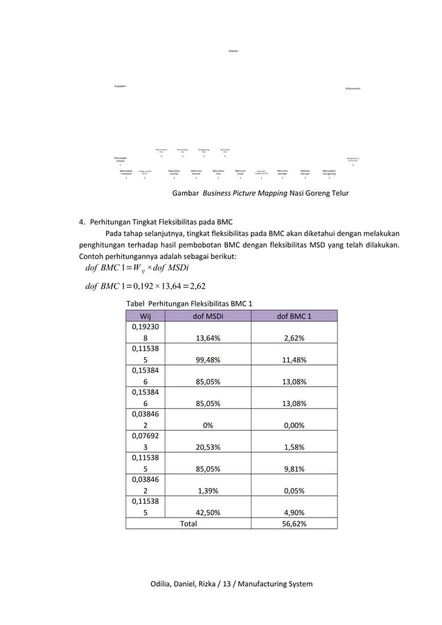 Integrasi Business Model Canvas dengan desain sistem manuafaktur dalam implementasi bisnis nasi ...