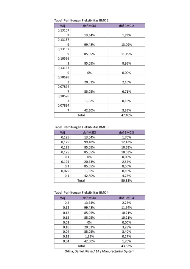Integrasi Business Model Canvas dengan desain sistem manuafaktur dalam implementasi bisnis nasi ...