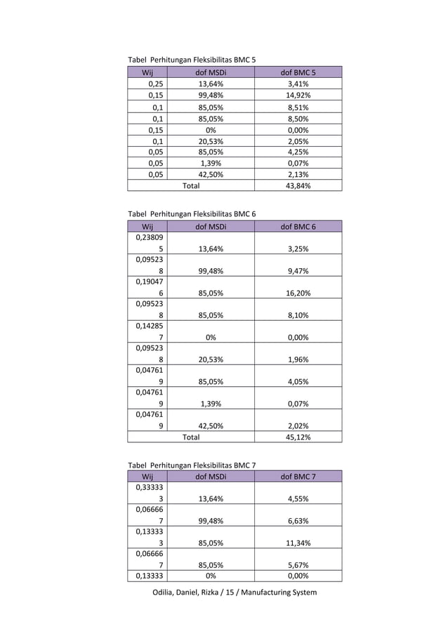 Integrasi Business Model Canvas dengan desain sistem manuafaktur dalam implementasi bisnis nasi ...
