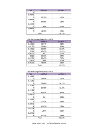 Integrasi Business Model Canvas dengan desain sistem manuafaktur dalam implementasi bisnis nasi ...