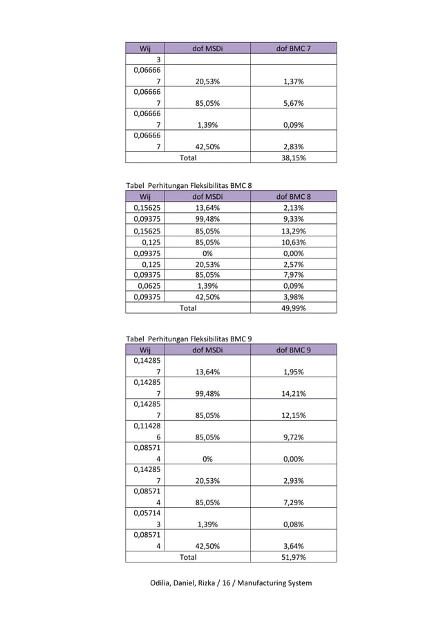 Integrasi Business Model Canvas dengan desain sistem manuafaktur dalam implementasi bisnis nasi ...