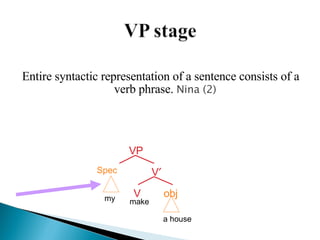 sima sadeghi gradual development of L2 phrase structure | PPT