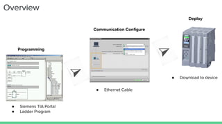 Siemens PLC Control | PDF