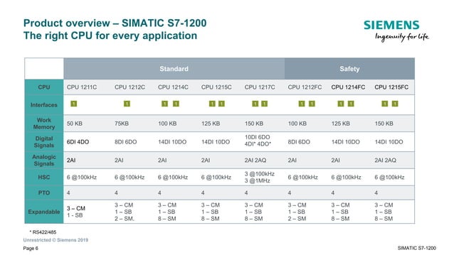 SIMATIC S7-1200 Overview | PPTX