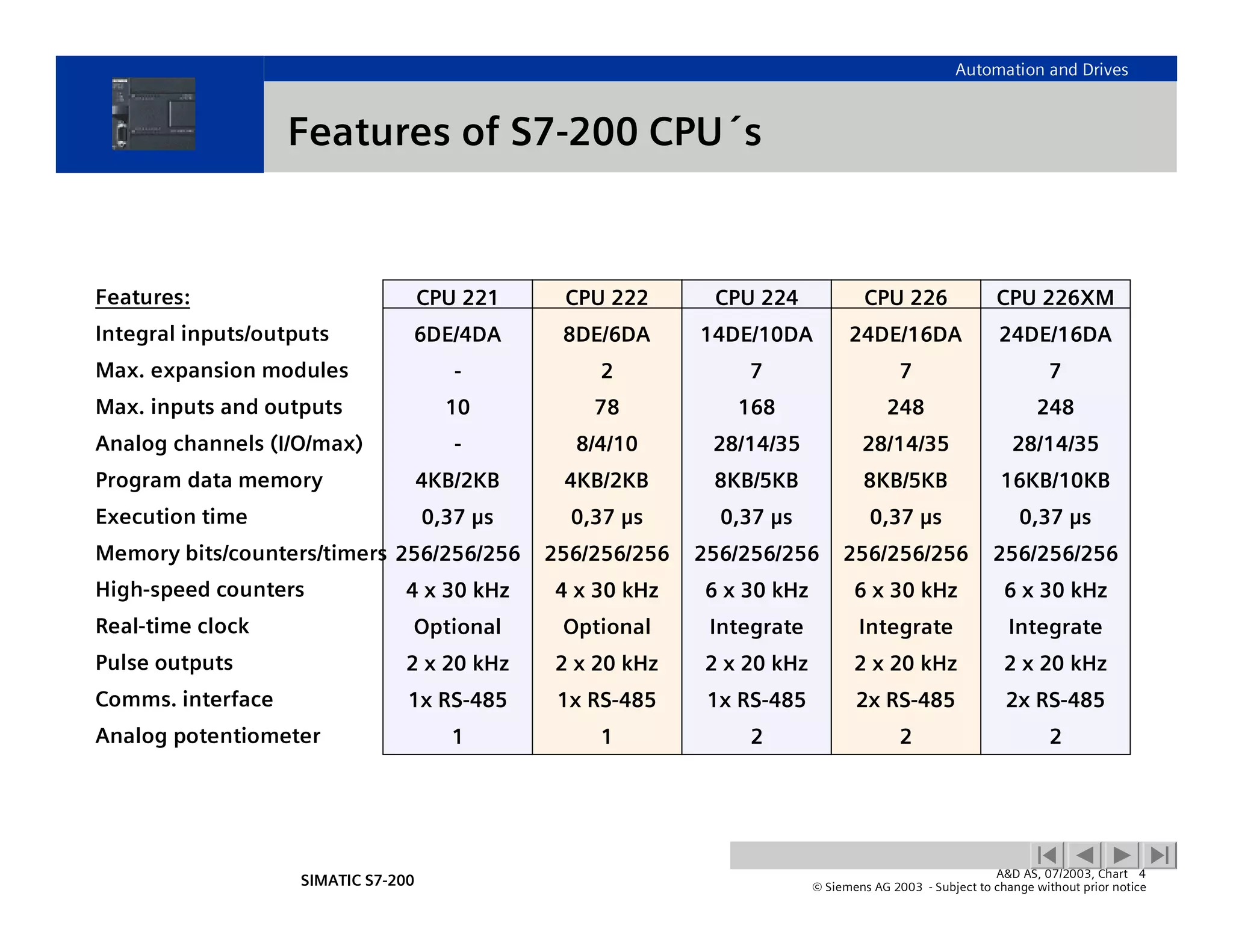 Simatic s7 200-introduction | PDF