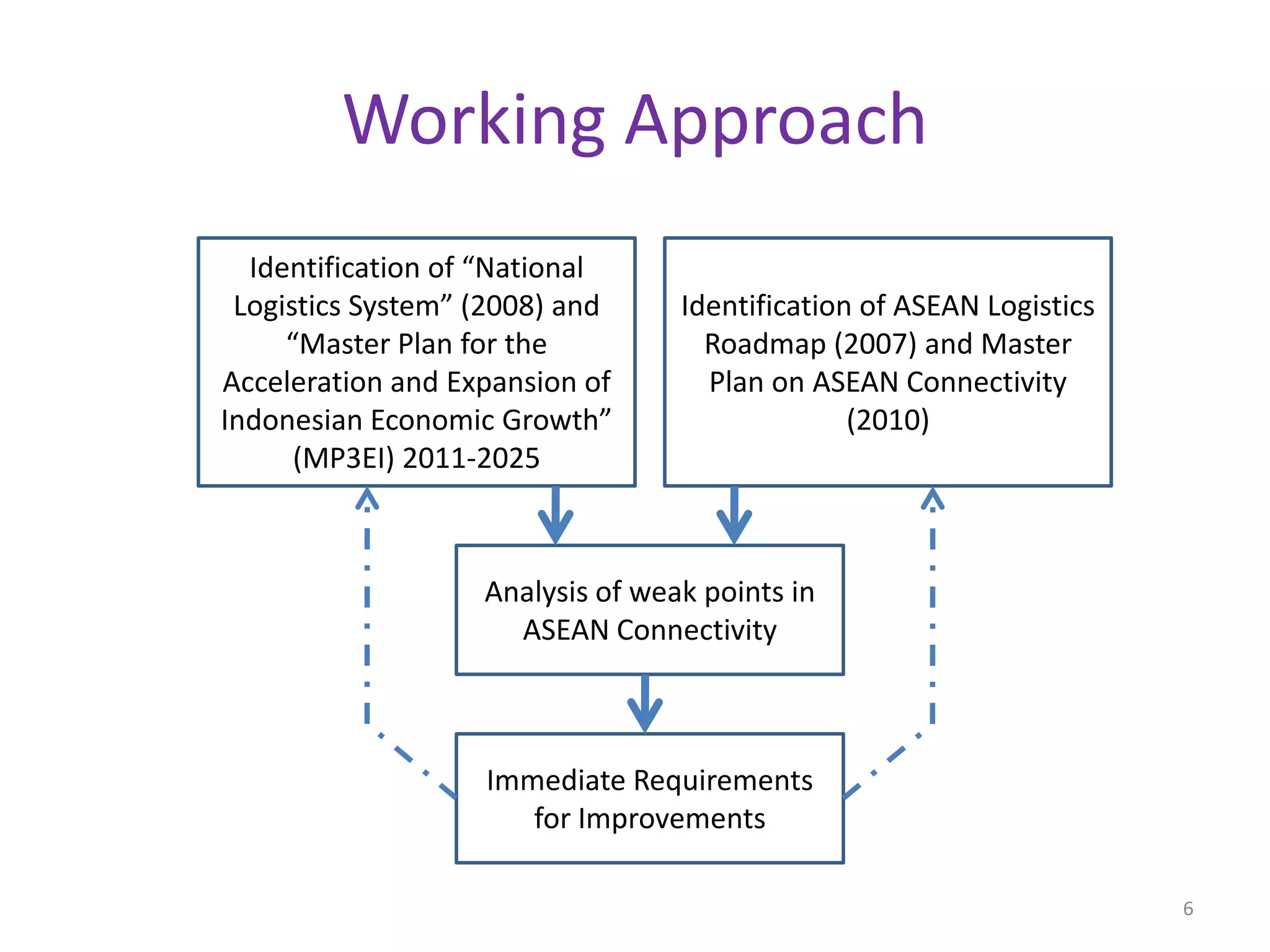 Simatupang human capital development in the asean logistics ...