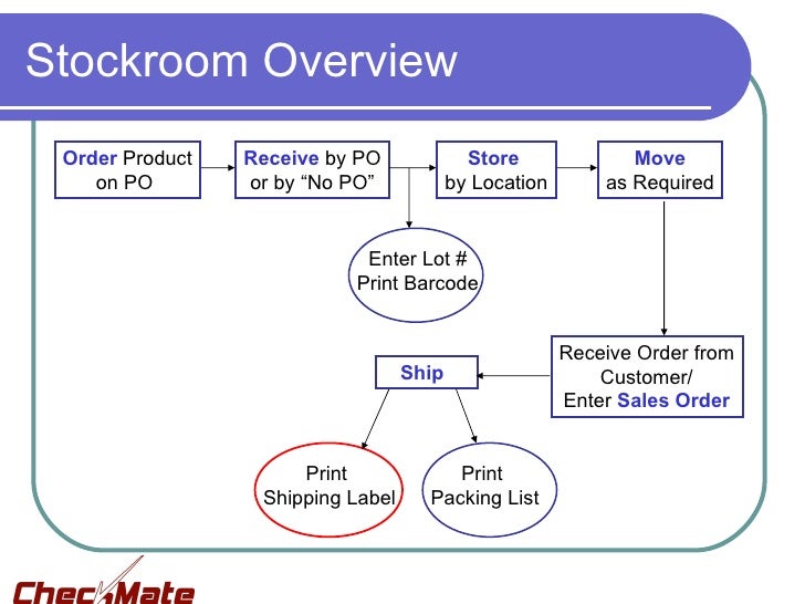 Simba Stockroom Inventory management