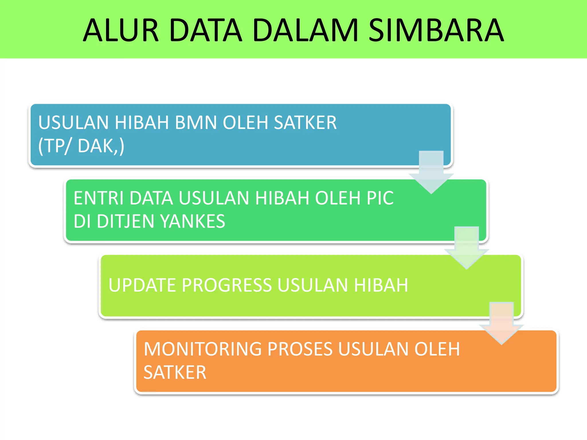 SIMBARA aplikasi simara alur data dalam.pptx