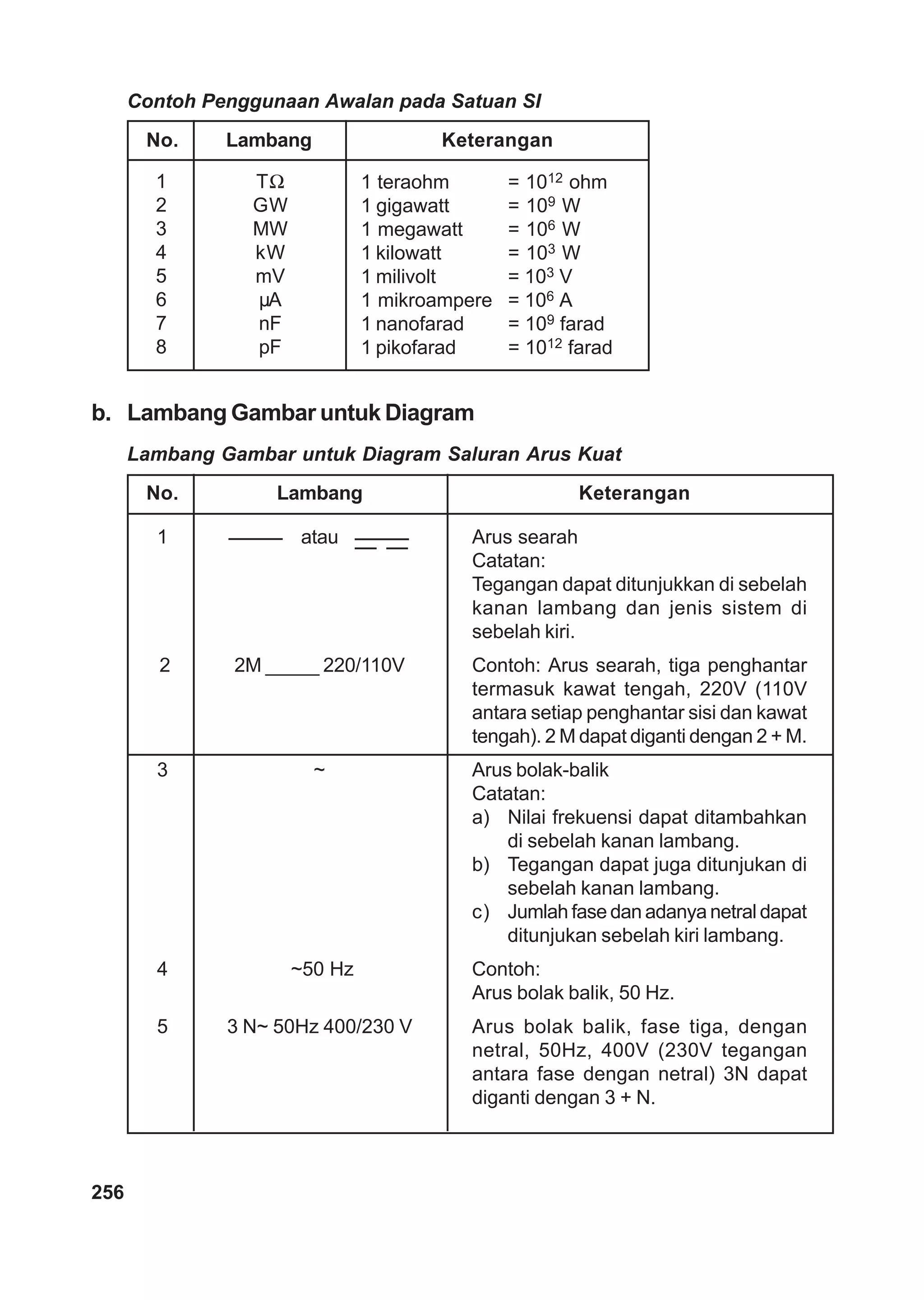 Simbol simbol gambar listrik | PDF