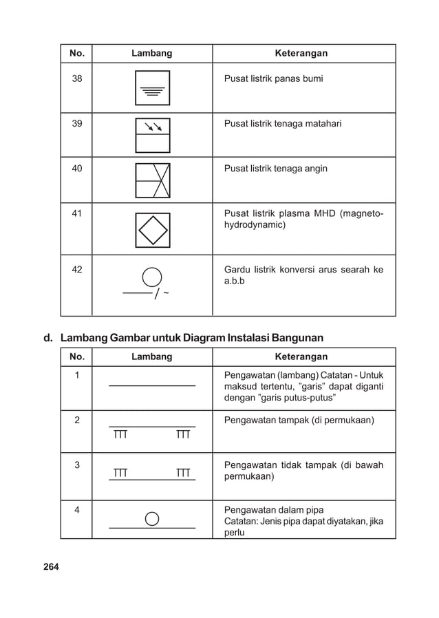 Simbol simbol gambar listrik | PDF