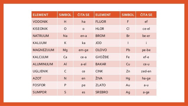Simboli hemijskih elemenata