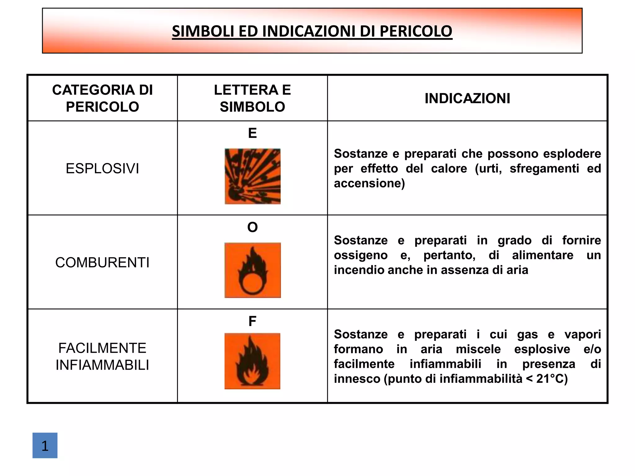 Simboli pericolo bozza | PPTX