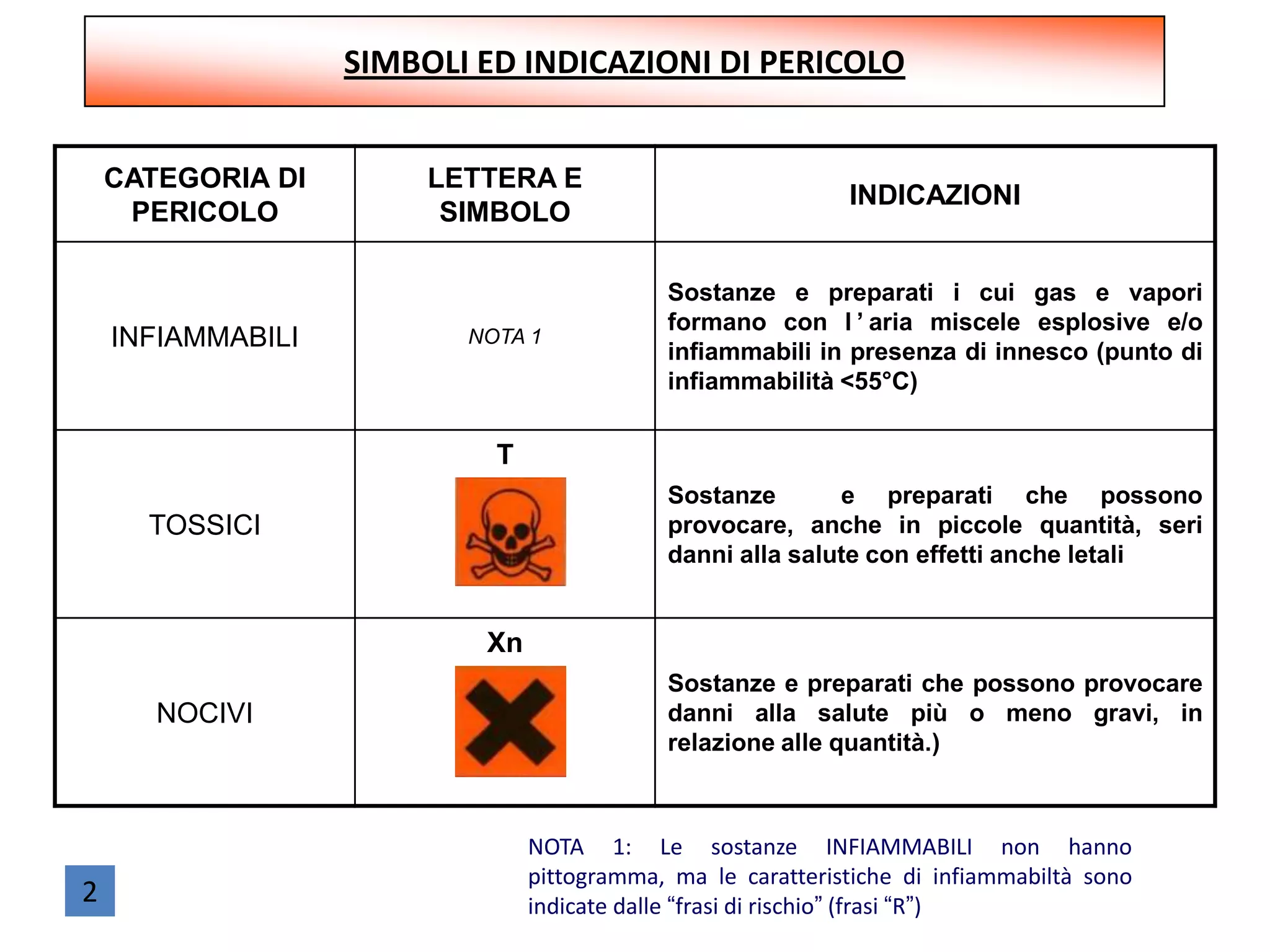 Simboli pericolo bozza | PPTX