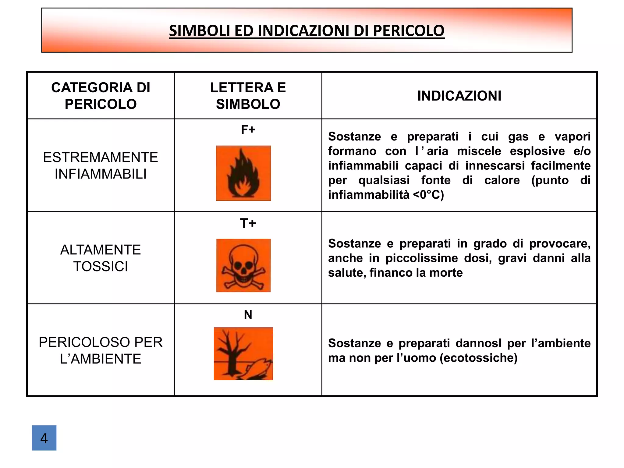 Simboli pericolo bozza | PPTX