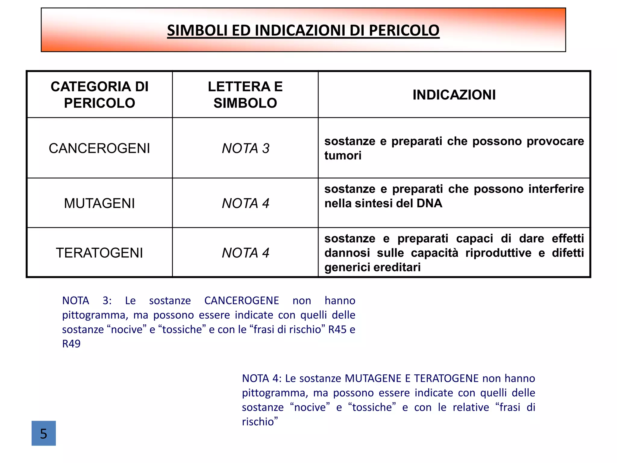 Simboli pericolo bozza | PPTX