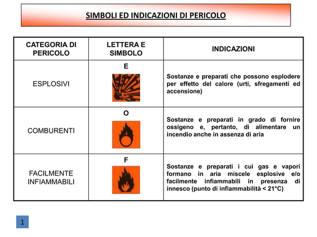 Simboli pericolo bozza | PPTX | Chemistry | Science