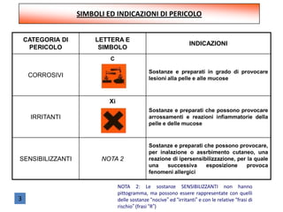 Simboli pericolo bozza | PPTX