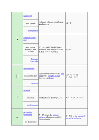 Simbol matematika dasar | DOCX