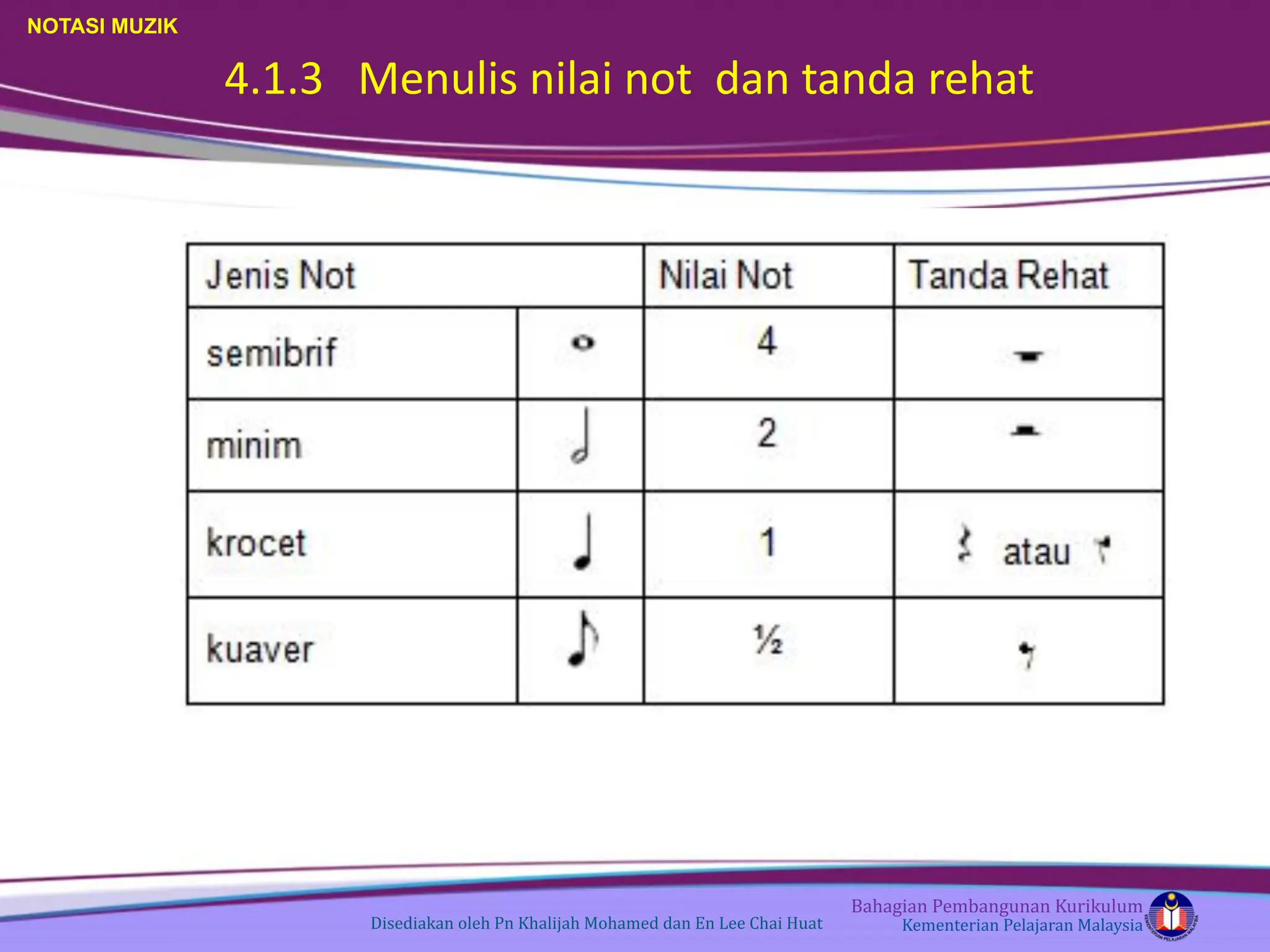 Simbol Not Muzik.pdf untuk murid tahun 4 | PDF