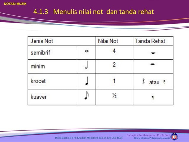 Simbol Not Muzik.pdf untuk murid tahun 4 | PDF