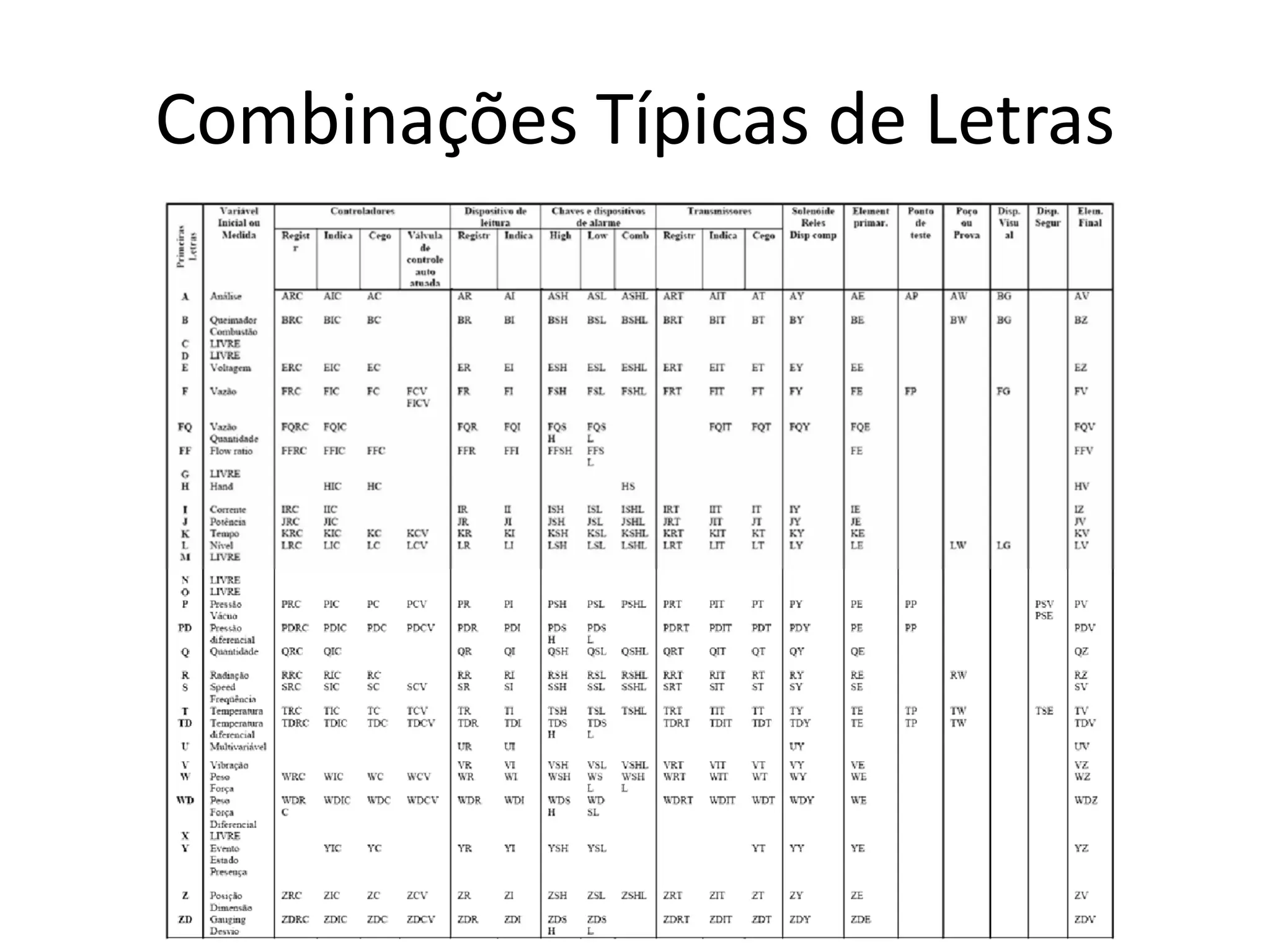 Simbologia e Terminologia de Instrumentação da Norma ISA 5.1 ...