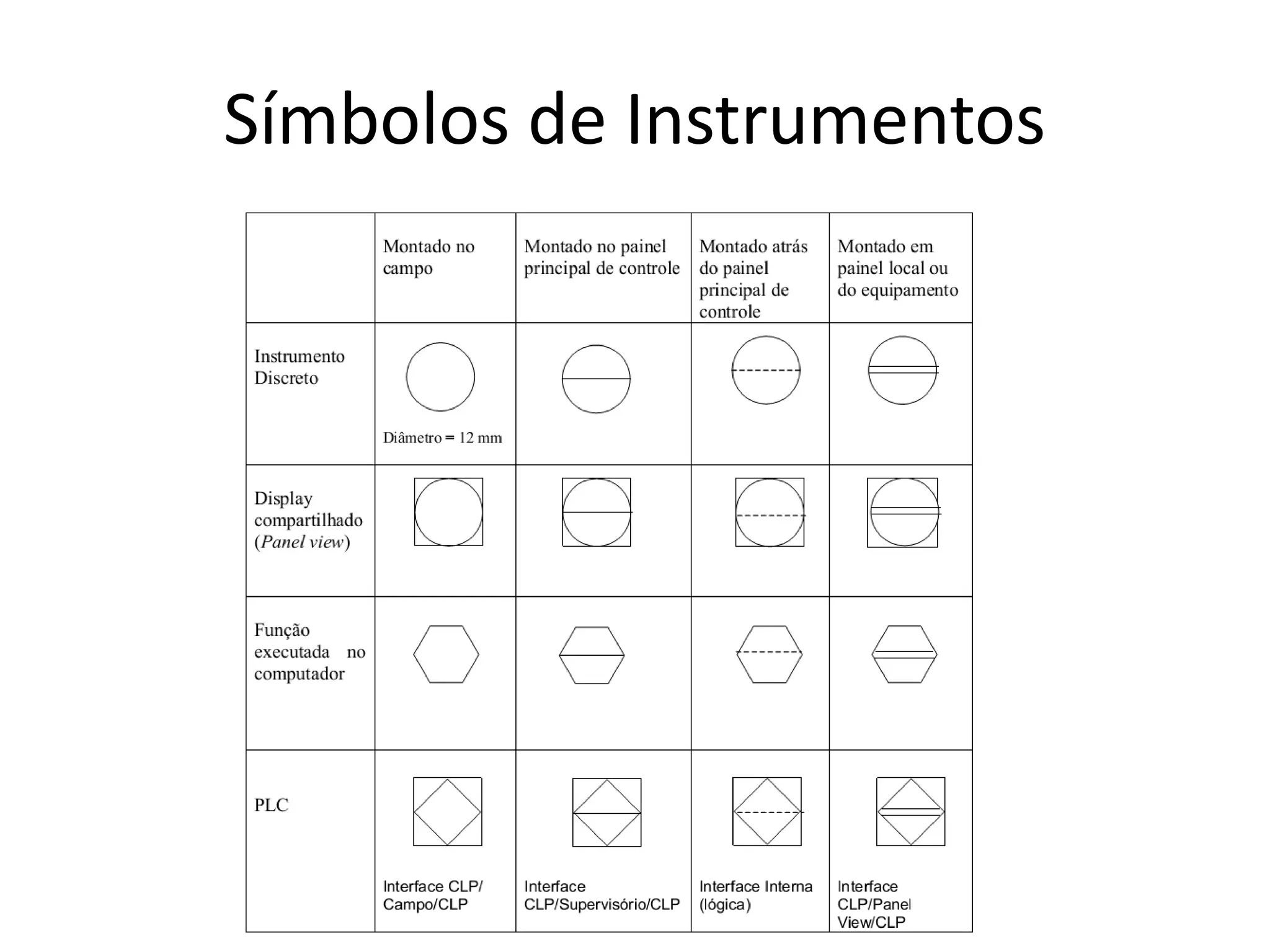 Simbologia e Terminologia de Instrumentação da Norma ISA 5.1 ...