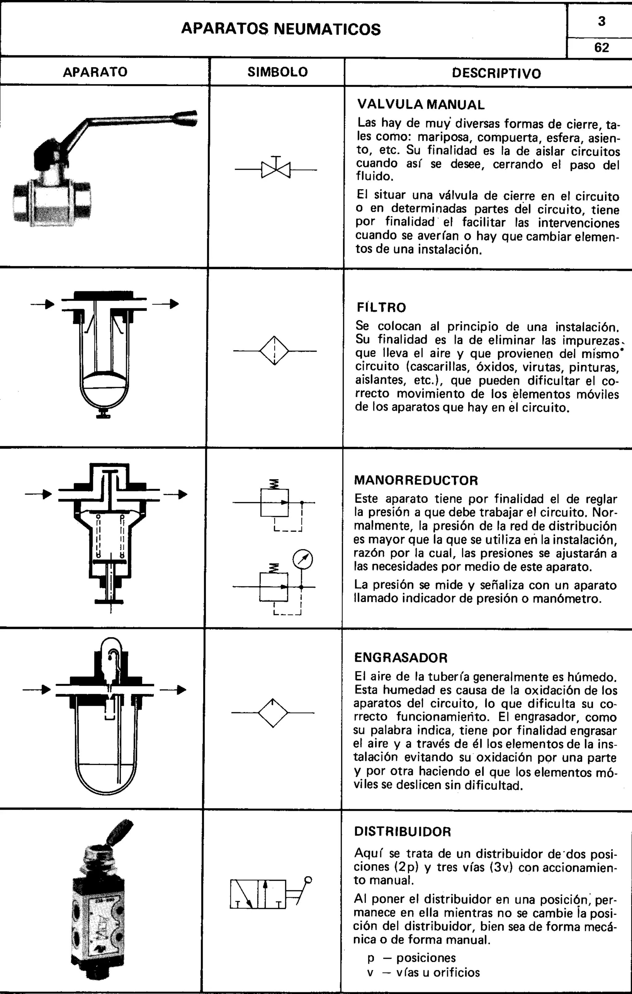 Simbologia y esquemas de planos neumaticos | PDF