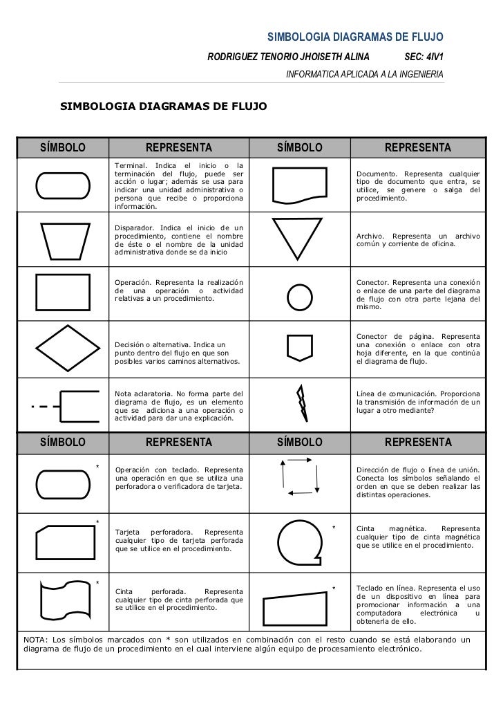 Simbolos diagrama de flujo