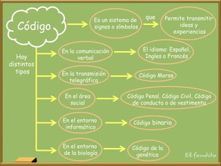 Código, Signo, Icono y Símbolo | PPTX
