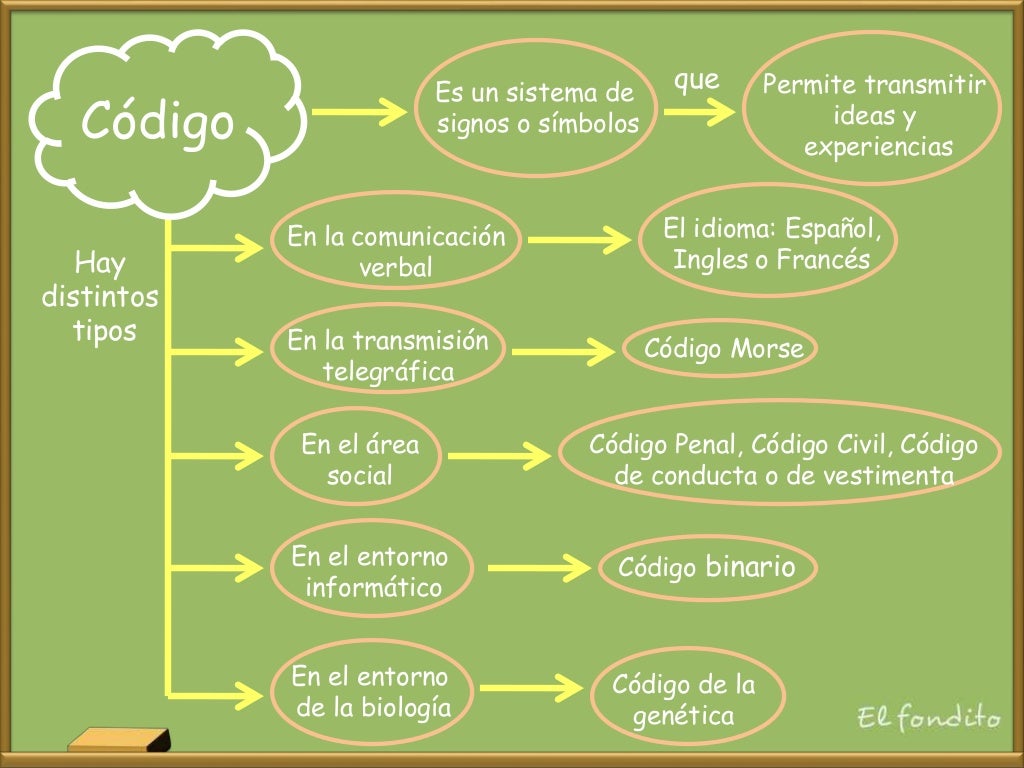 Código, Signo, Icono y Símbolo