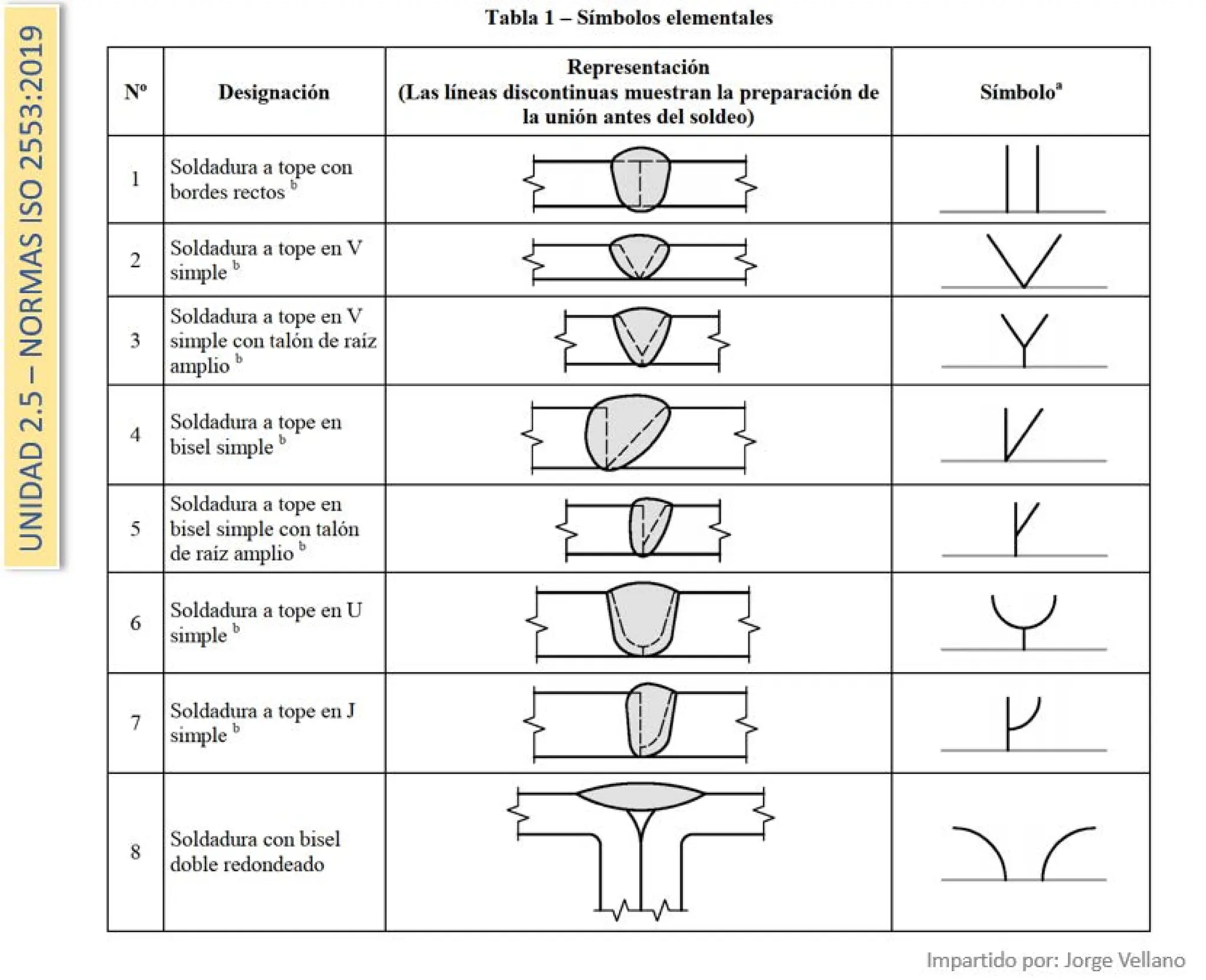 SIMBOLOS DE SOLDADURA SEGUN ISO2553-2019 | PDF