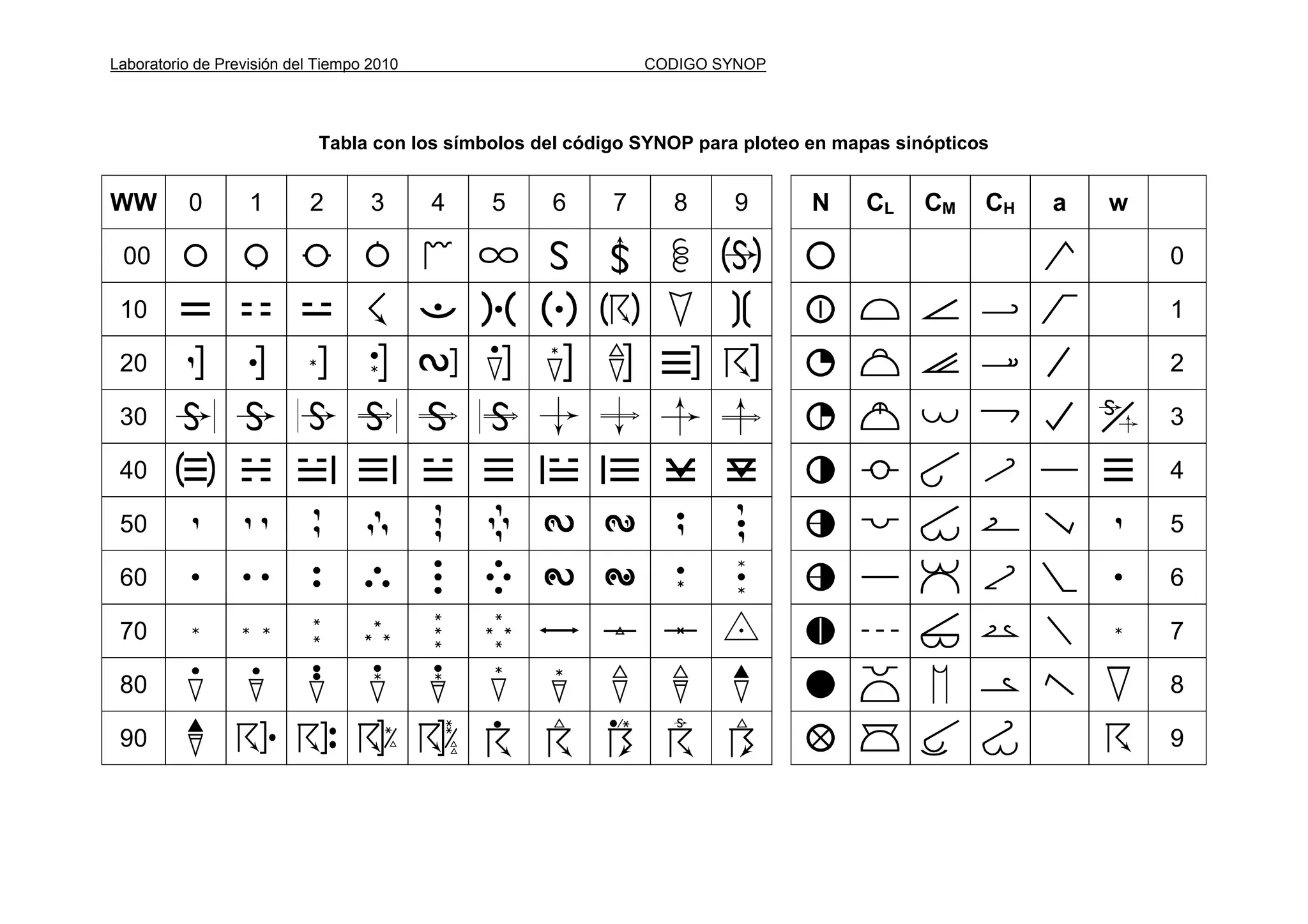 Simbolos y codigo synop | PDF