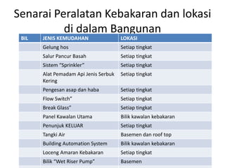 Simbol peralatan kebakaran | PPTX