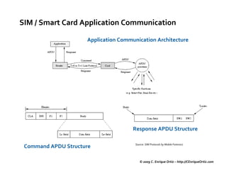 SIM Card Overview | PPT