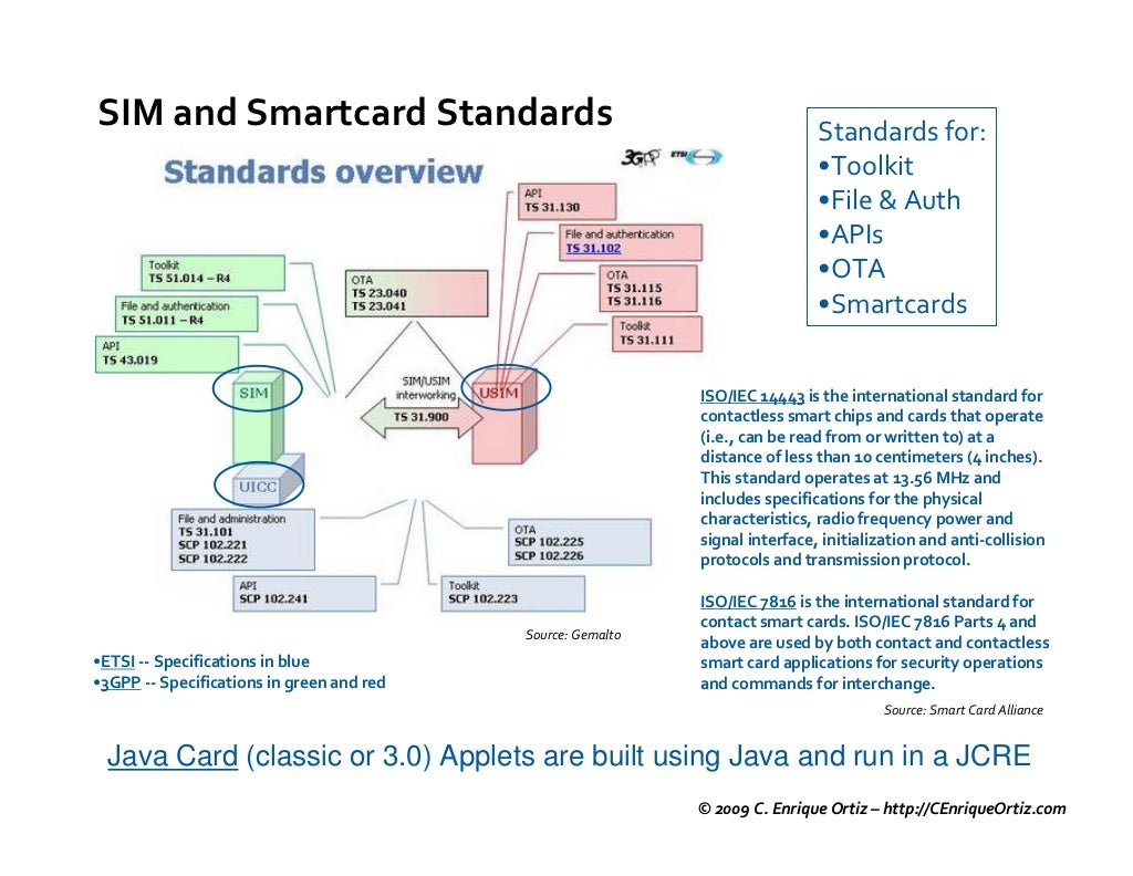 SIM Card Overview