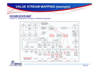 Simco Lean Warehousing | PPT