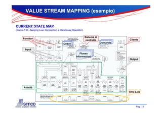 Simco Lean Warehousing | PDF